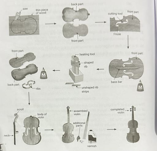 The diagram below shows the process of making a violin by hand. (User ...