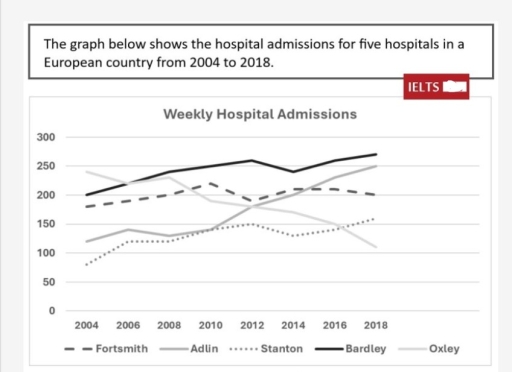 Band 9: the graph below shows the hospital admissions for five ...