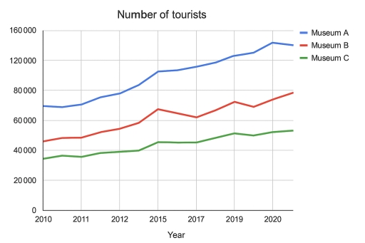 Band 7: The line graph below shows the number of tourists visiting ...