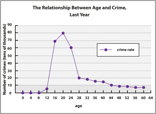 Band 7: The line graph and pie chart below show information on crime in ...