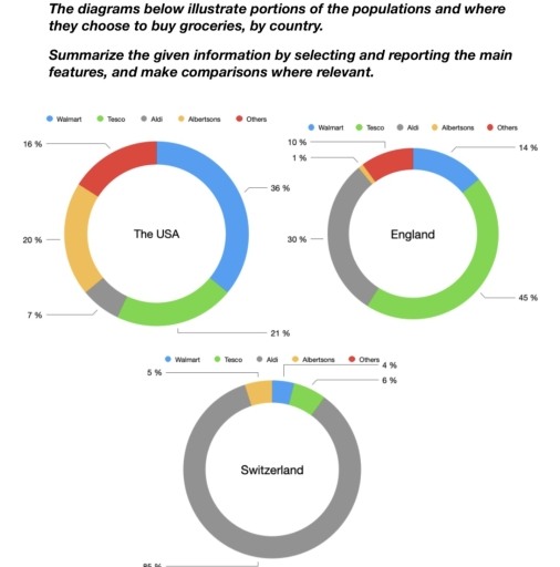 Band 7: The diagrams below illustrate portions of the populations and ...