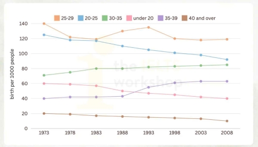 theGraph Shows the Changes in UK Birth Rate of Women in Different Age ...