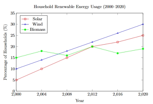 The graph below shows the percentage of households in a European ...