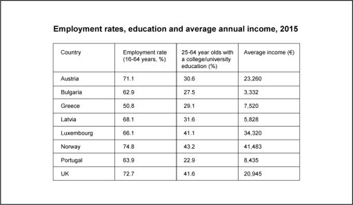 Band 6: The chart gives employment and education statistics for eight ...