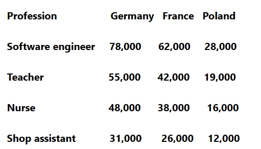 Band 5: The table below shows the average annual salary (in euros) for ...