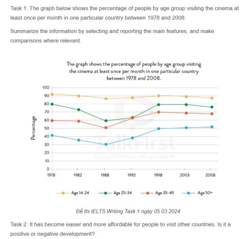 Band 5: The provided chart illustrates the percentage of people by age ...
