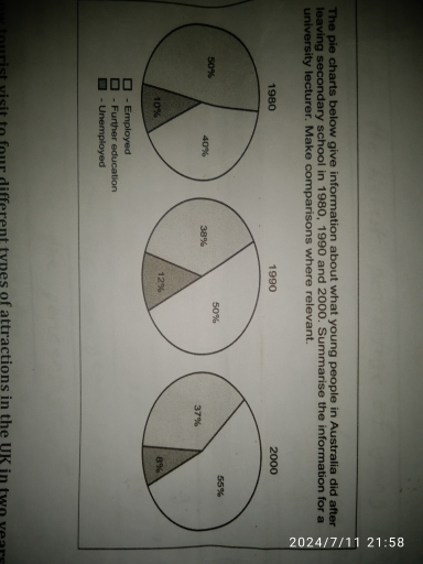 Band 6: The pie charts below give information about what young people in Australia did after ...
