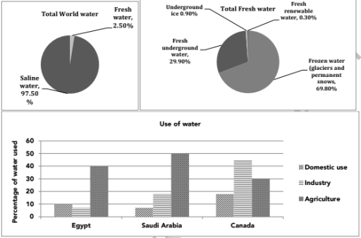 Band 4: The charts below give information about the amount and types of ...