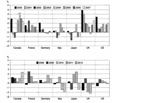The graphs below show the growth in wages within the G7 nations between ...