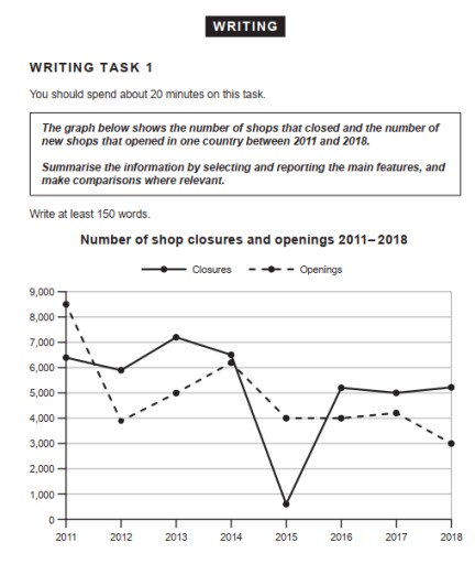Band 4: The chart shows the number of shops that closed and the number ...