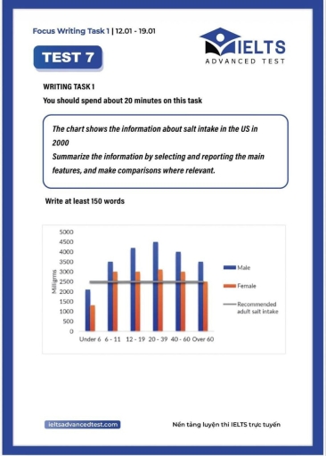 The charts shows the information about salt intake in the US in 2000 ...
