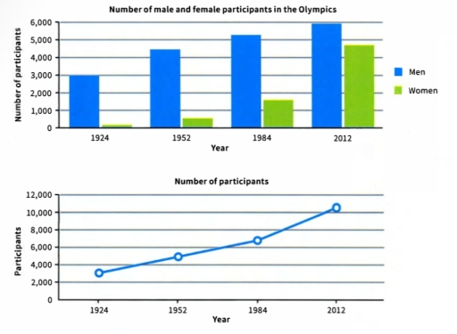Band 4: The graph and table show the number of medals won by some ...