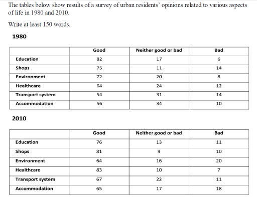 Band 7: The tables below show results of a survey of urban residents ...