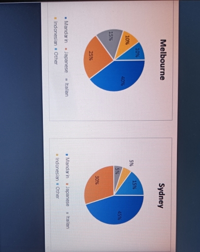 Band 6: The chart below shows the percentage of languages spoken by ...