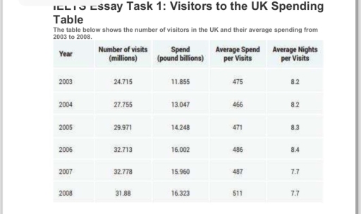 Band 5: Ielts essay Task 1: Visitors to the UK Spending Table (User ...