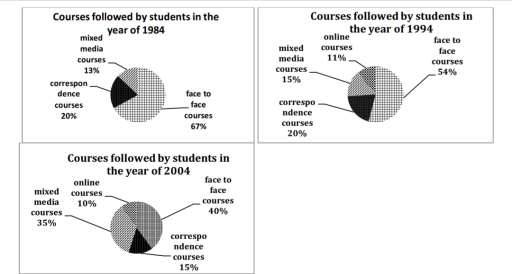 Band 9: The pie charts below show the different types of courses, which were followed by the ...