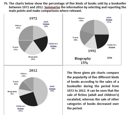 Band 7: Chart below show the percentage of five kind of books sold by ...