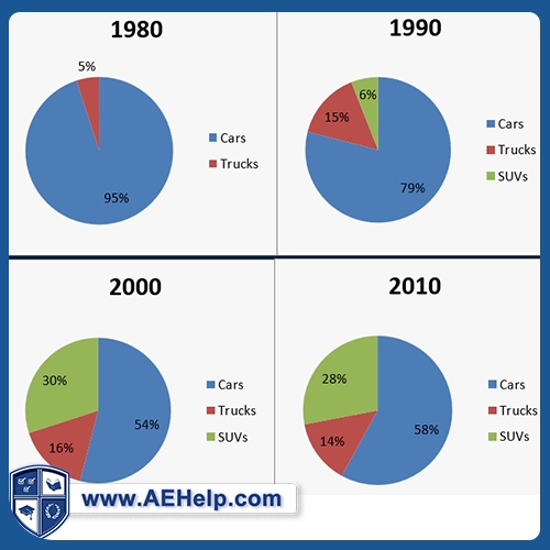 the charts below show the percentage of types of vehicle sold in the ...