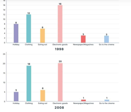 Band 6: The charts below show the proportion of people’s total spending on different commodities ...
