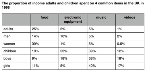 Band 9: The table below shows the proportion of income spent on 4 ...