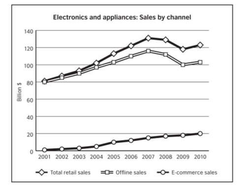 The line graph illustrates electronics and appliance sales trends ...
