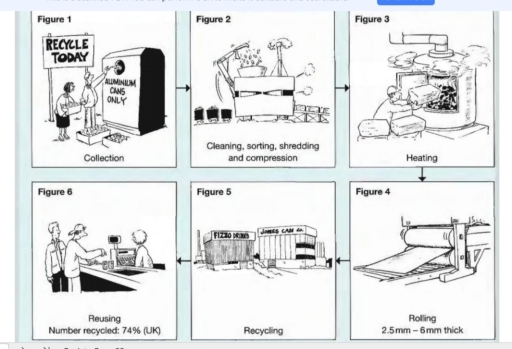 The flow chart below shows the recycling process of aluminum cans ...