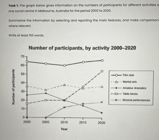 The graph below gives information on the numbers of participants for ...