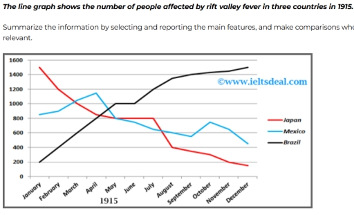The line grapg shows the number of people affected by rift valley fever ...