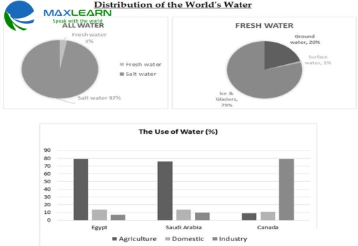 The charts below show the distribution of the world's water and the ...