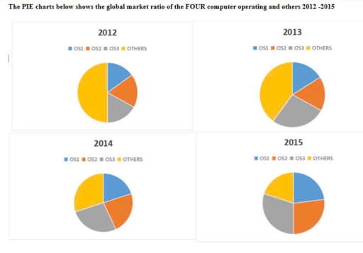 The given charts illustrate the global market ratio of four computer ...
