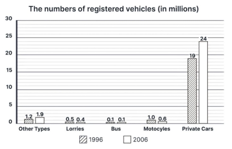 The number of vehicles registered for use between 1996 and 2006 in a ...