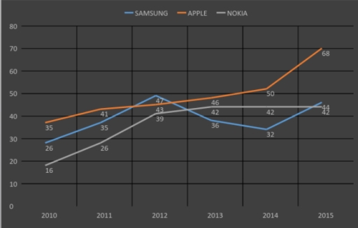 The chart below shows the number of people (millions) using phones of 3 ...