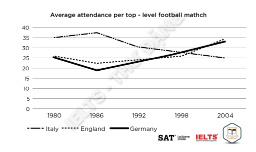 Band 5: The graph below shows the average number of people attending ...