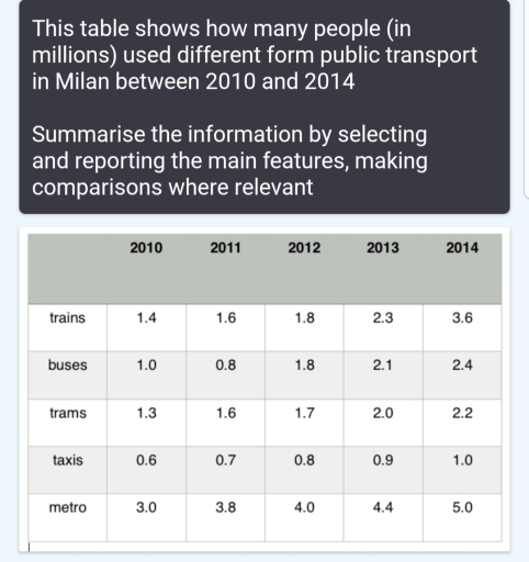 Band 5: This table show how many prople (in millions) used different ...