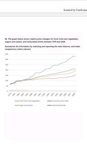 The graph below shows relative price changes for fresh food and ...