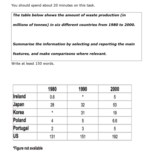 Band 5: The table below shows the amount of waste production in six ...