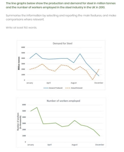 The line graphs below show the production of and demand for steel in ...