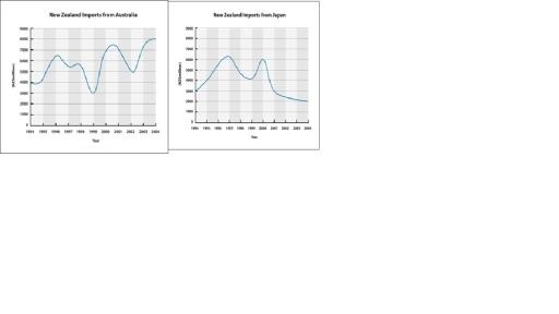 Band 6: The two-line graphs below show New Zealand import figures from Australia and Japan in ...