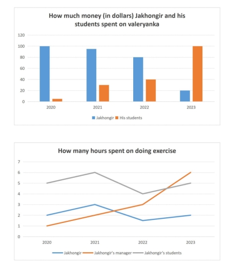 Band 8: how many money Jakhongir and his students spent on valeryanka ...