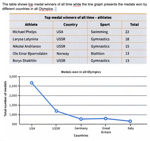 Band 5: The table shows top medal winners of all time while the line ...