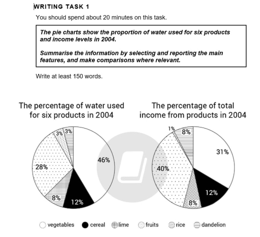 The pie charts show the proportion of water used for six products and ...