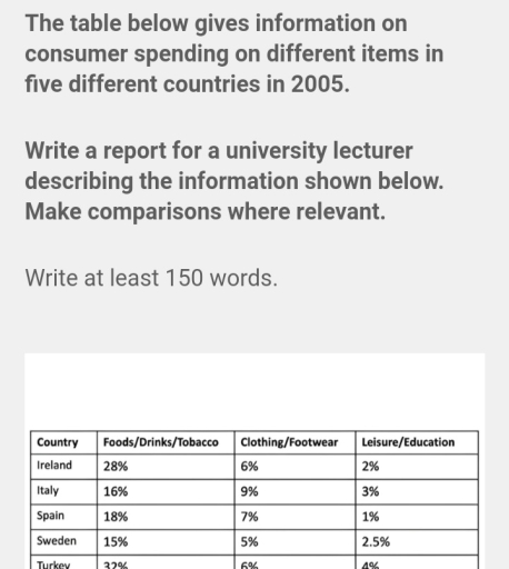 Band 6: Table gives information on consumer spending on different items ...
