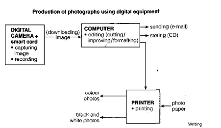 The diagram shows how photographs can be produced using digital ...