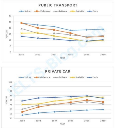 The graphs below compare the percentages of people who travelled to ...
