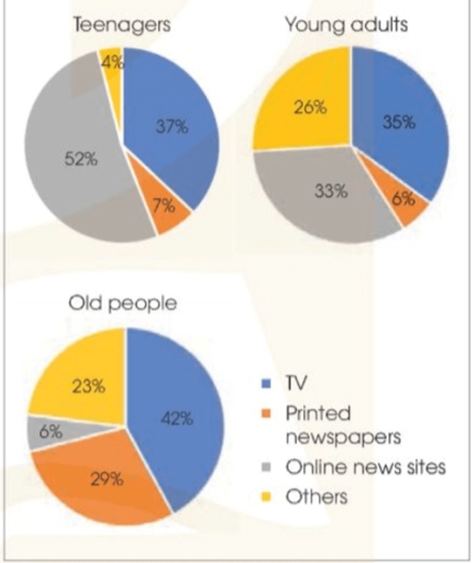 Band 4: The pie charts compare the main news sources for teenagers ...