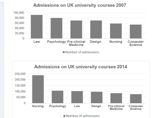 The charts below show the most popular courses by admissions at UK ...