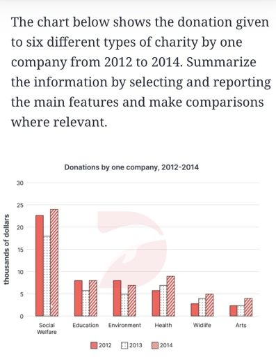 Task 1: The chart below shows the donation given to six different types ...