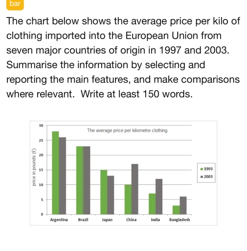 The chart below shows the average price per kilo of clothing imported ...
