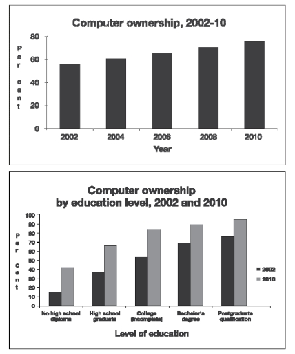 The graphs below give information about computer ownership as a ...