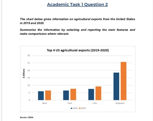 Band 6: The chart below gives information on agricultural exports from ...